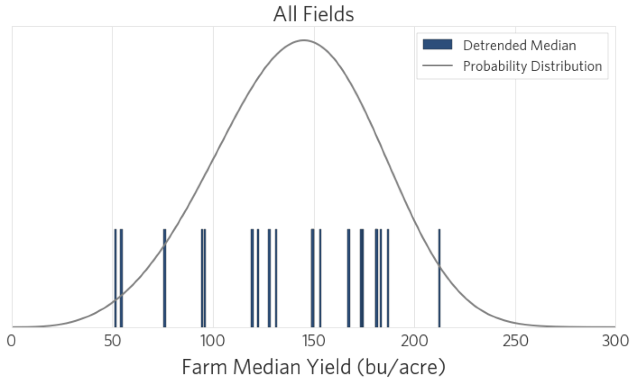 How does the Traction Enterprise Yield Model work?
