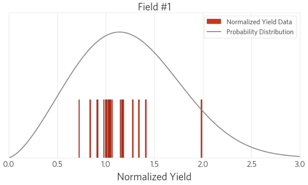 How does the Traction Enterprise Yield Model work?