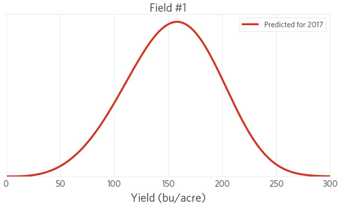 How does the Traction Enterprise Yield Model work?