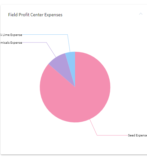 How do I view the Summarized Field Profit Center Report?
